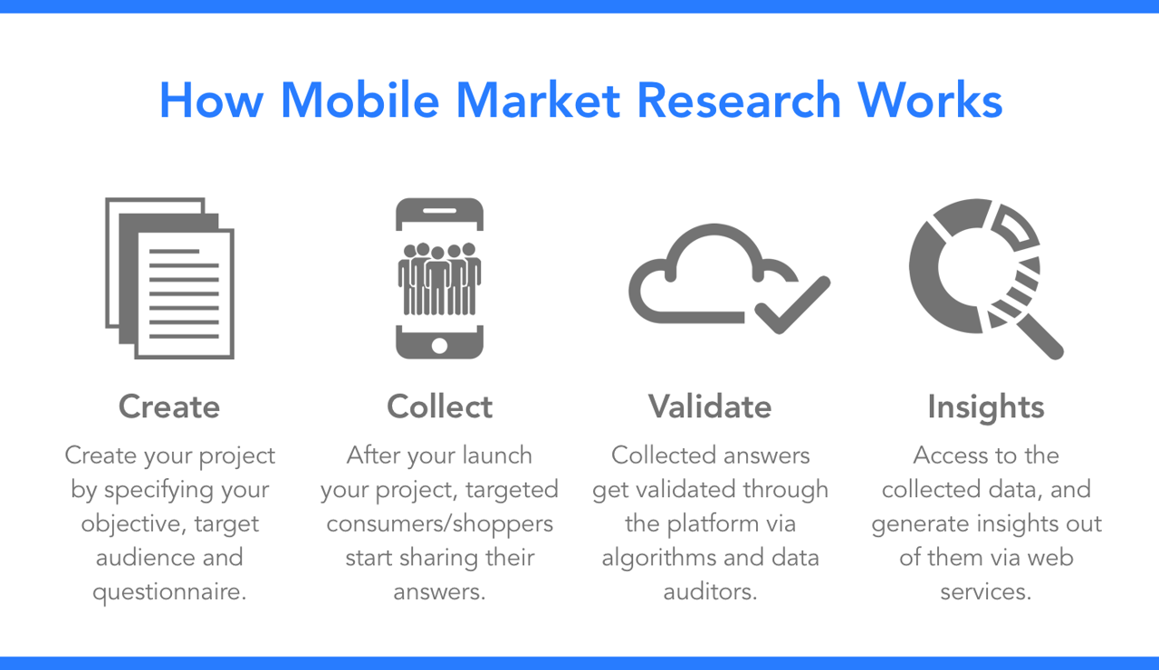 Benefits of Mobile Market Research