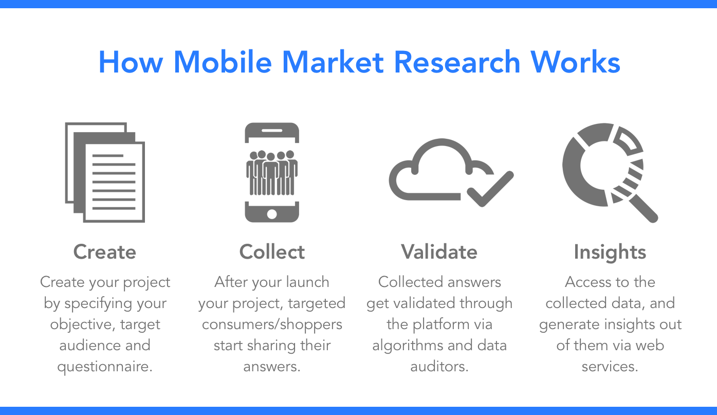 Benefits of Mobile Market Research